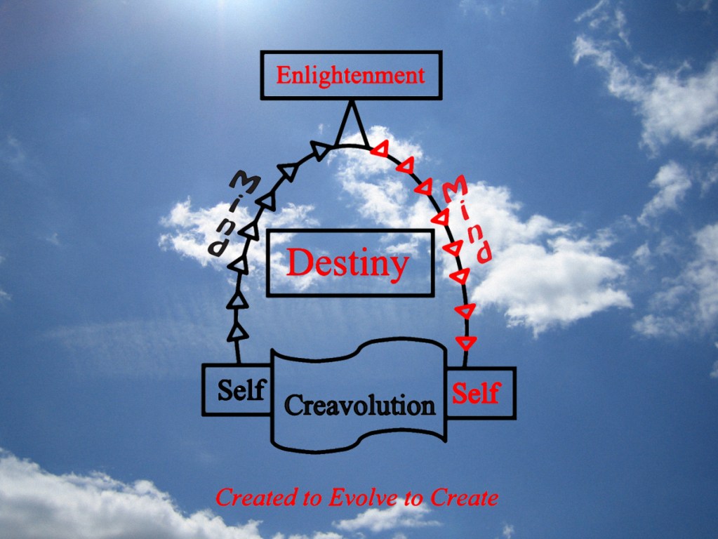 CREATION AND EVOLUTION = Creavolution — It Is How You Think